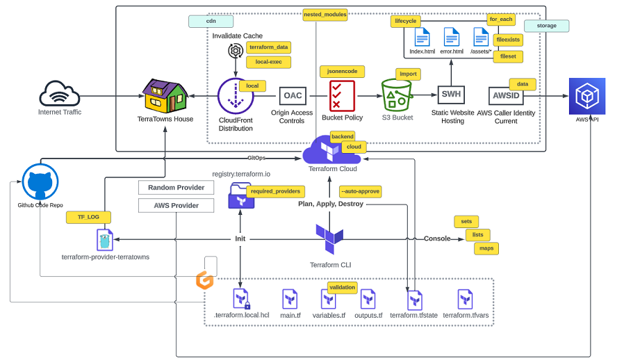 GitHub - ultraman-labs/terraform-beginner-bootcamp-2023: Repo for Terraform 2022 Bootcamp