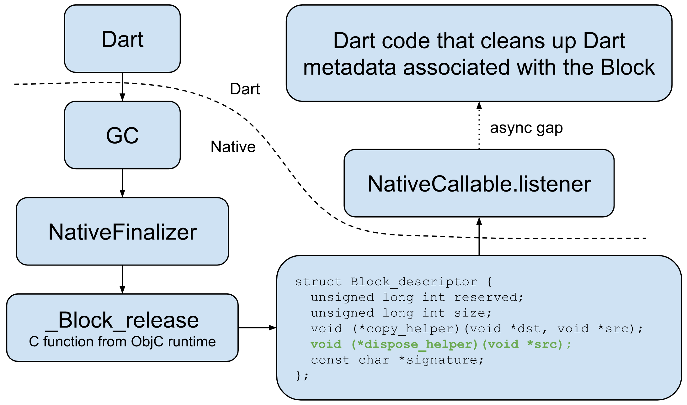 Delete Dart Functions associated with ObjC Blocks · Issue #204 · dart-lang/native · GitHub