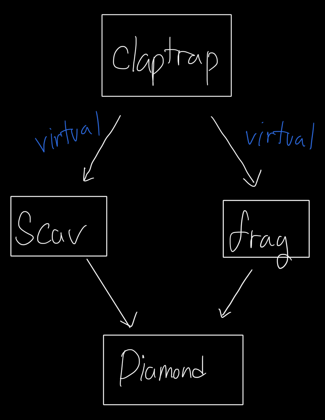 다이아몬드 상속에서 가상상속에 대하여 (왜 Diamond에서 ClapTrap을 부를 때, Default로 불러지게 되나요?) · Issue #41 · 42-CPP-GIT ...