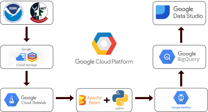 GitHub - keerti-26/Data-Pipeline-of-NOAA-Storm-Events-and-Sevir-Data ...