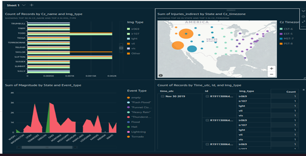 GitHub - keerti-26/Data-Pipeline-of-NOAA-Storm-Events-and-Sevir-Data ...