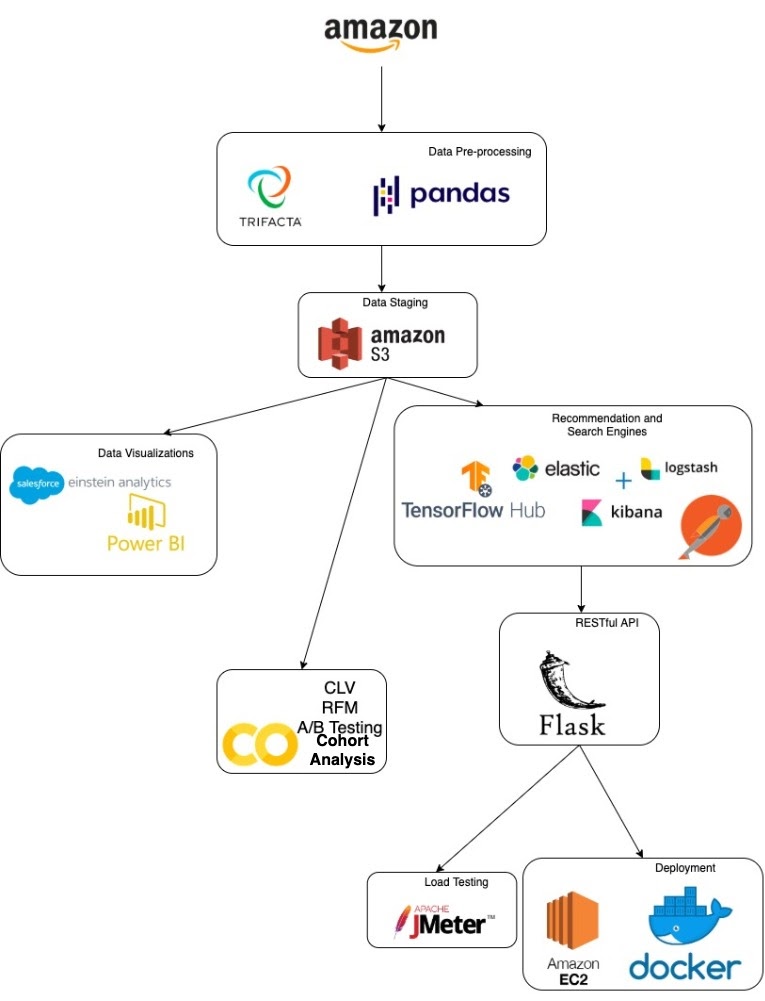 GitHub - Jui-Ashinkar/Algorithmic-Digital-Marketing-For-Amazon-