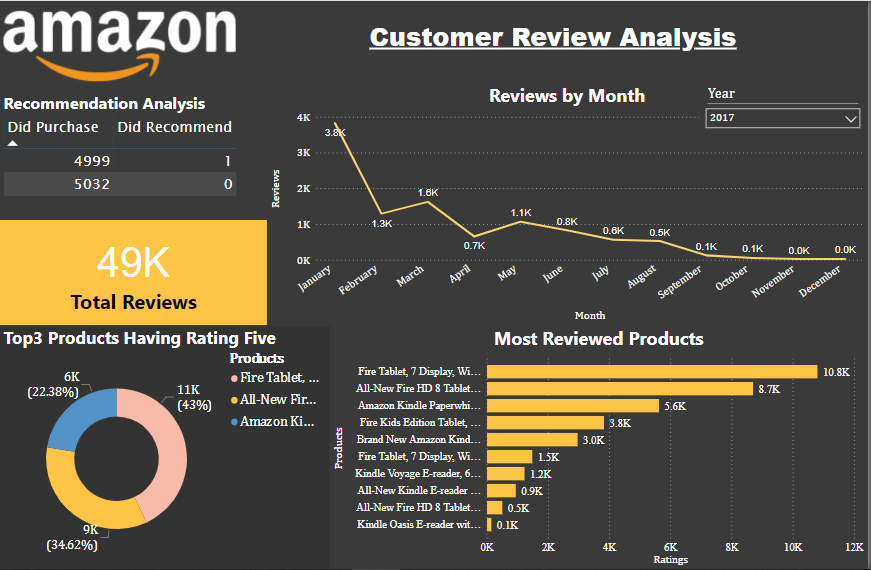 GitHub - Jui-Ashinkar/Algorithmic-Digital-Marketing-For-Amazon-