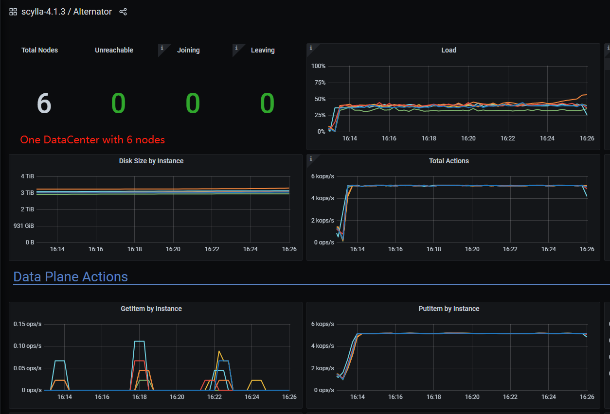 Internal Server Error Exceptions Mutation Write Timeout Exception While Some Shard Utilization