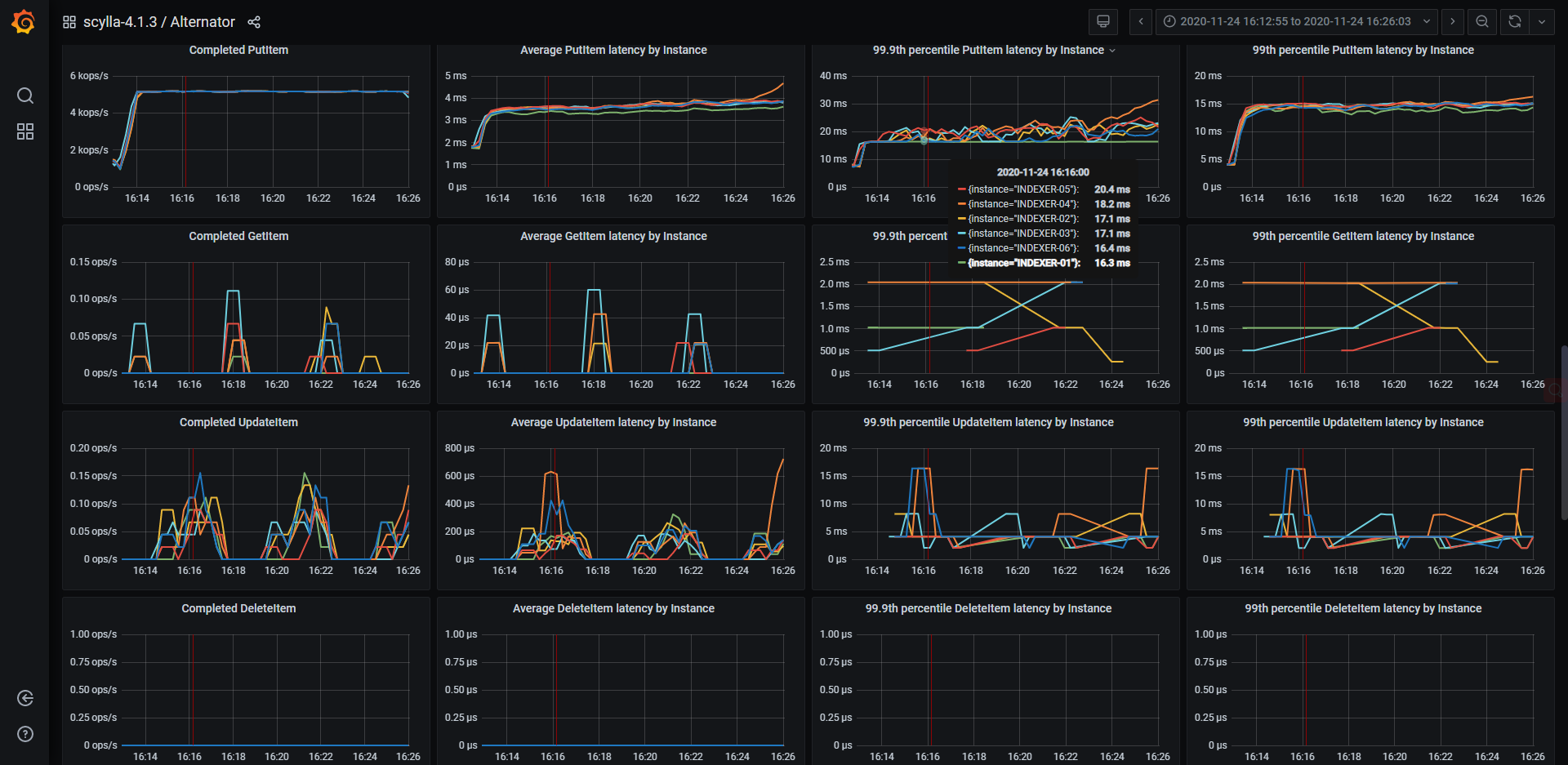Internal Server Error Exceptions Mutation Write Timeout Exception While Some Shard Utilization