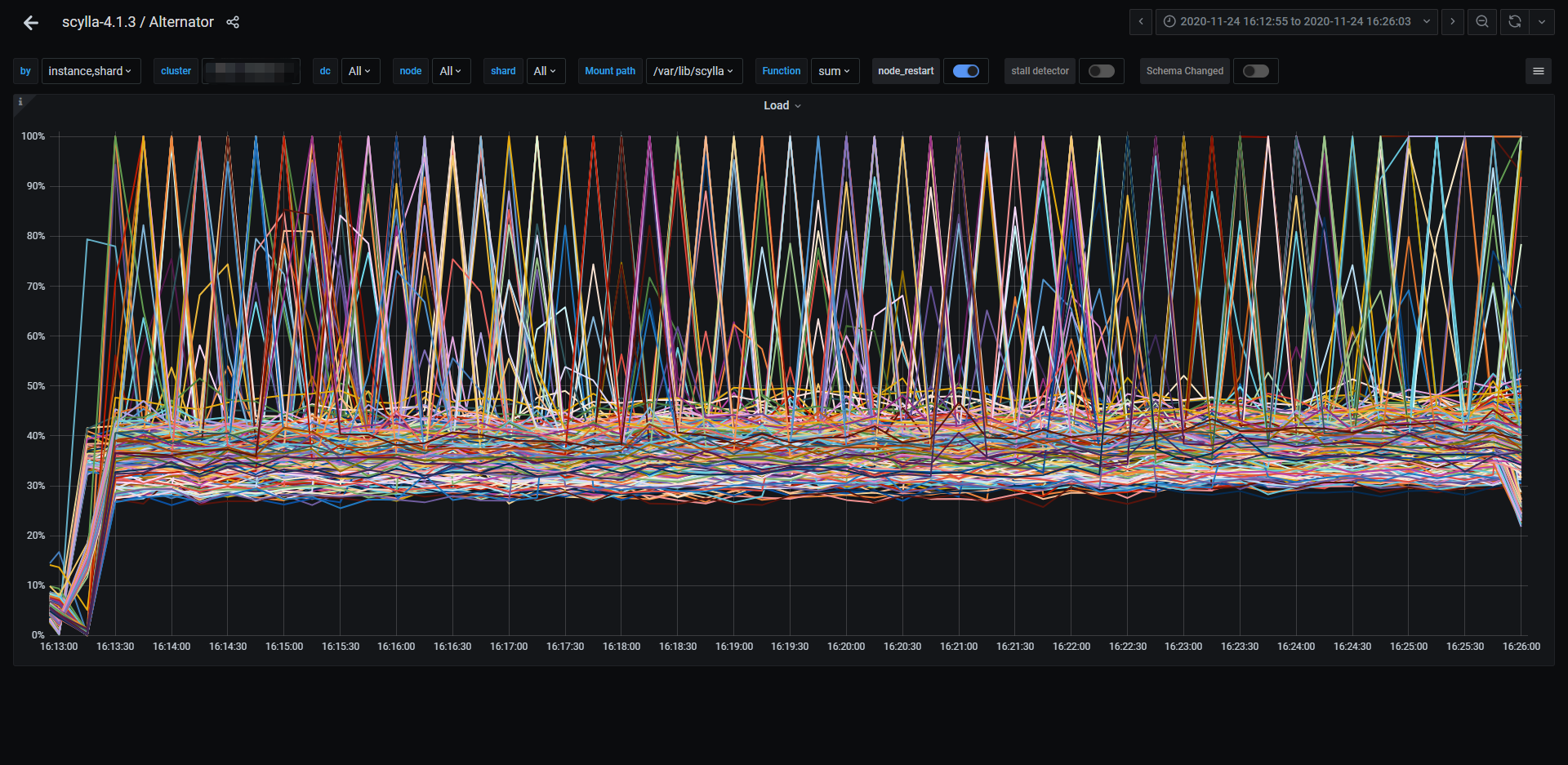 Internal Server Error Exceptions Mutation Write Timeout Exception While Some Shard Utilization