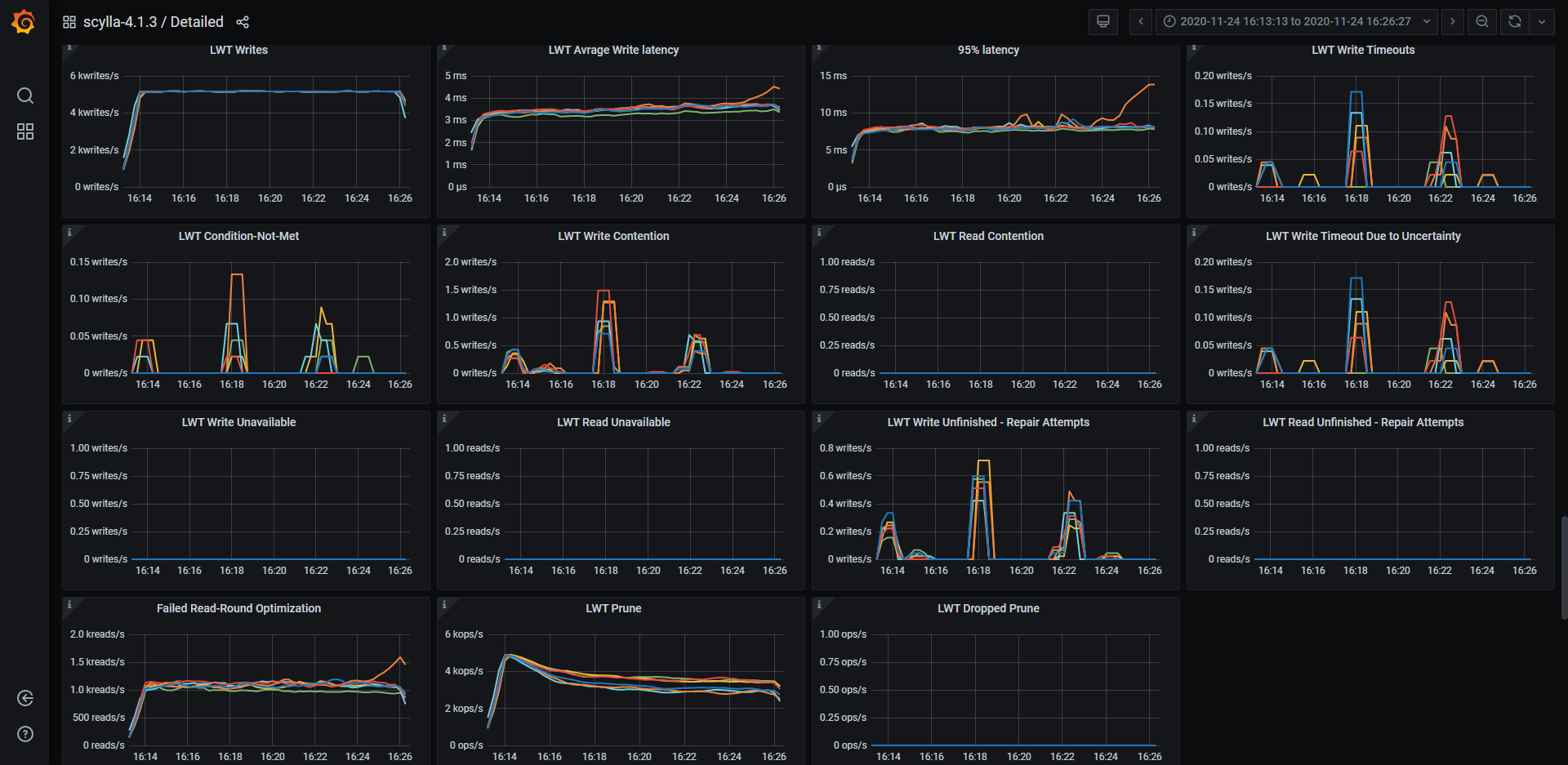 Internal Server Error Exceptions Mutation Write Timeout Exception While Some Shard Utilization