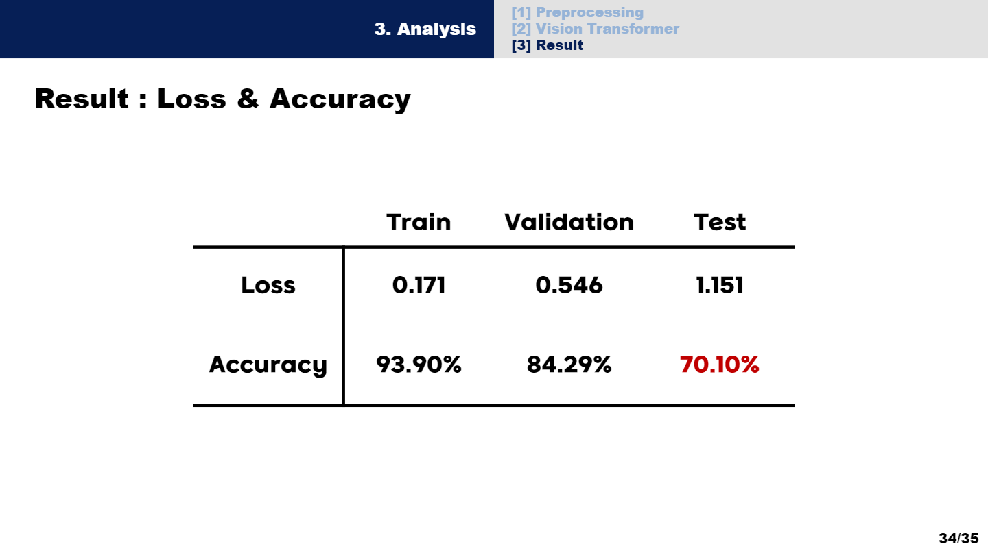 GitHub - Lee-Eun-Ju/2021_Project_Image_Classification: Vision Transformer