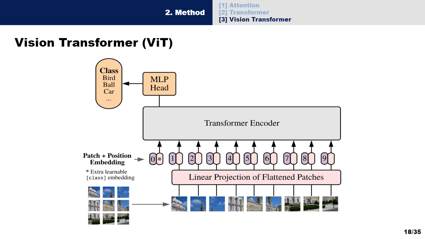 GitHub - Lee-Eun-Ju/2021_Project_Image_Classification: Vision Transformer