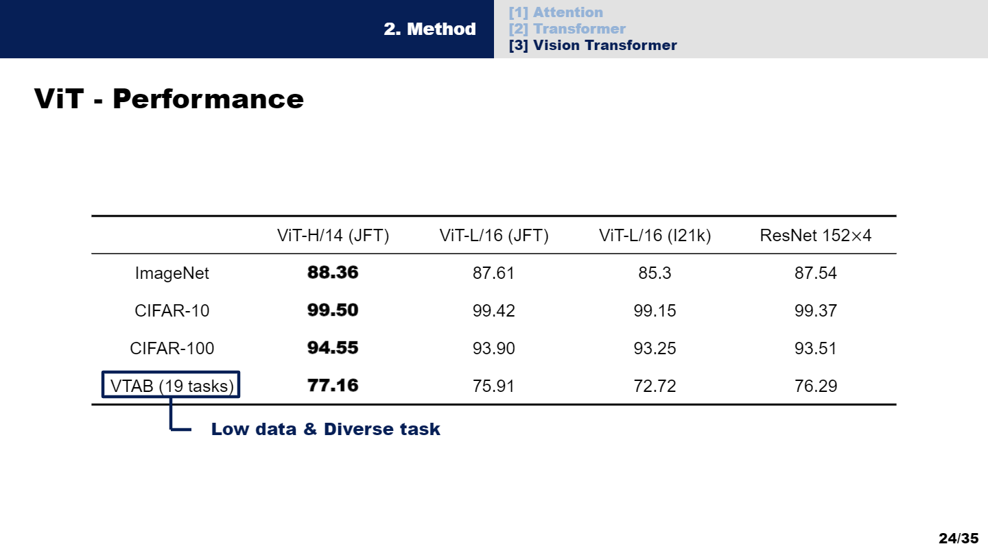 GitHub - Lee-Eun-Ju/2021_Project_Image_Classification: Vision Transformer