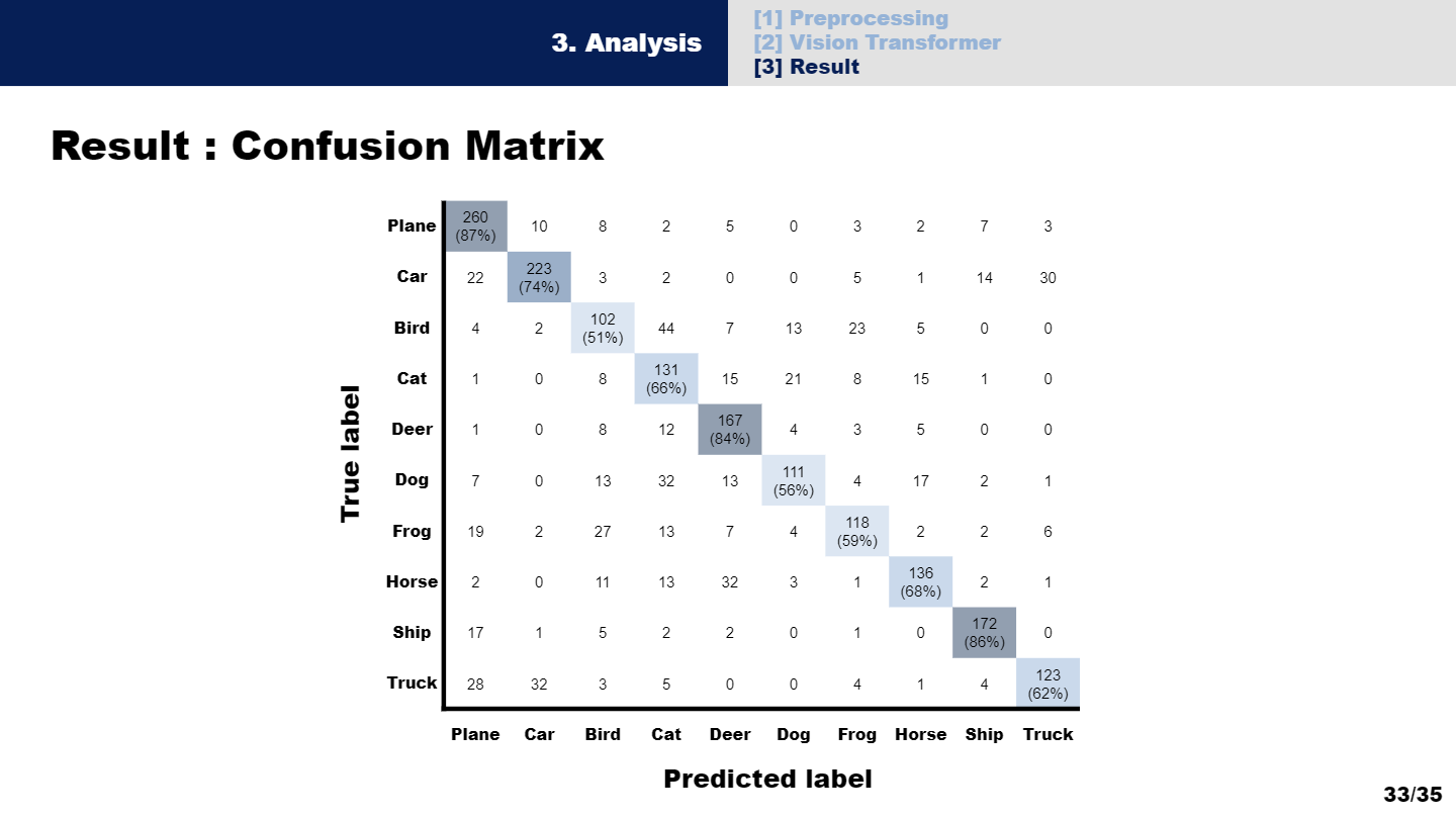 GitHub - Lee-Eun-Ju/2021_Project_Image_Classification: Vision Transformer