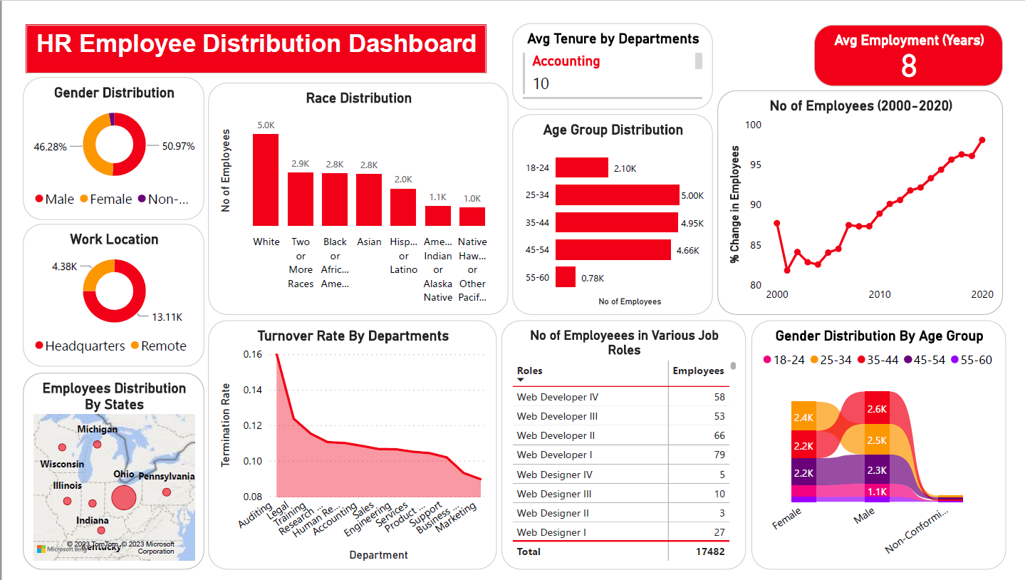 GitHub - HussainAmr/Hr_Employee_Distribution: Analytics using MySQL and made dashboard using PowerBI