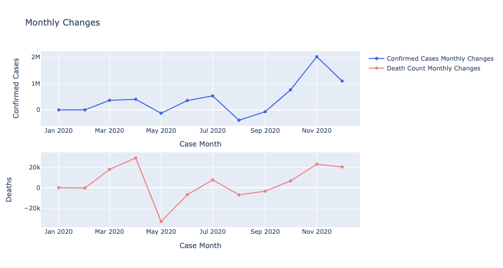 GitHub - carlyle105142/COVID-19-CDC-Cases: Visualization, CDC-covid-19 ...