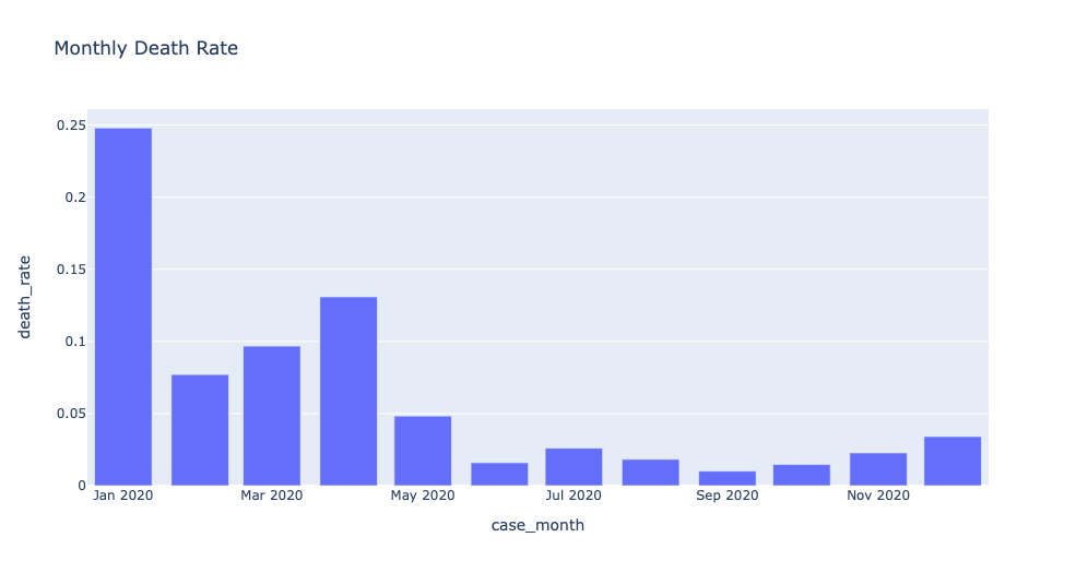 GitHub - carlyle105142/COVID-19-CDC-Cases: Visualization, CDC-covid-19 ...