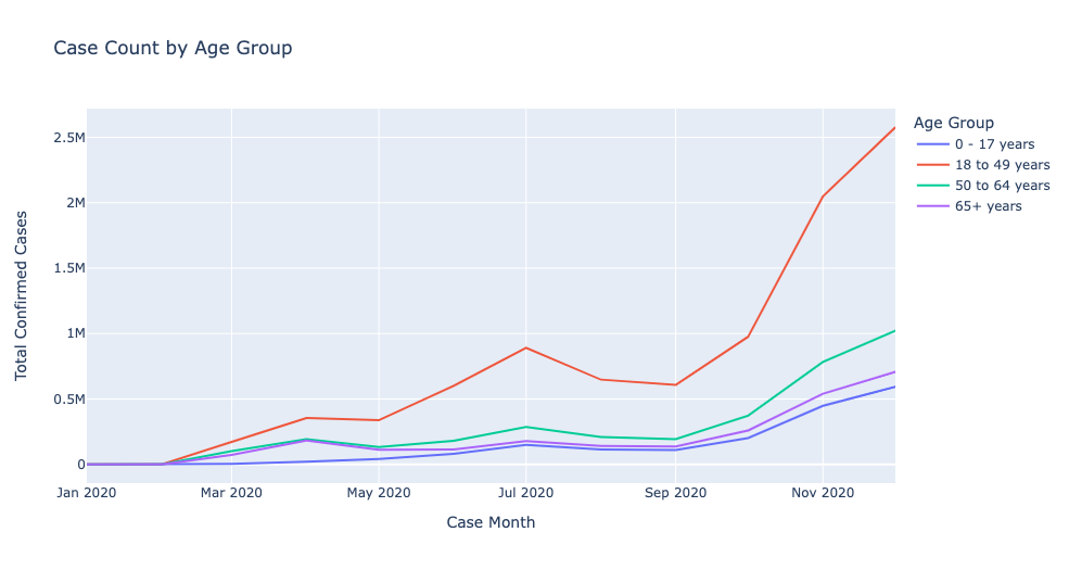 GitHub - carlyle105142/COVID-19-CDC-Cases: Visualization, CDC-covid-19 ...