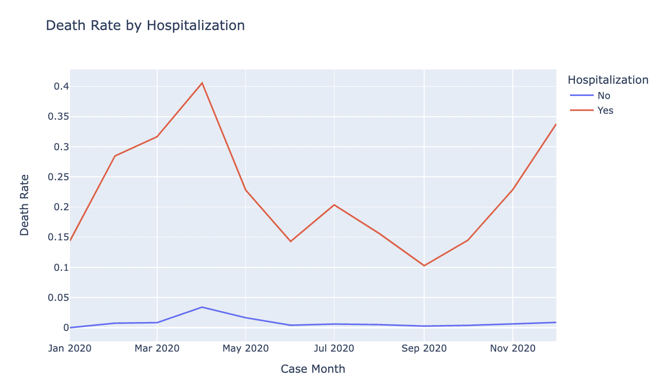 GitHub - carlyle105142/COVID-19-CDC-Cases: Visualization, CDC-covid-19 ...
