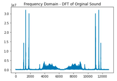 GitHub - Nikolas-Milanovic/AudioSignalProcessing