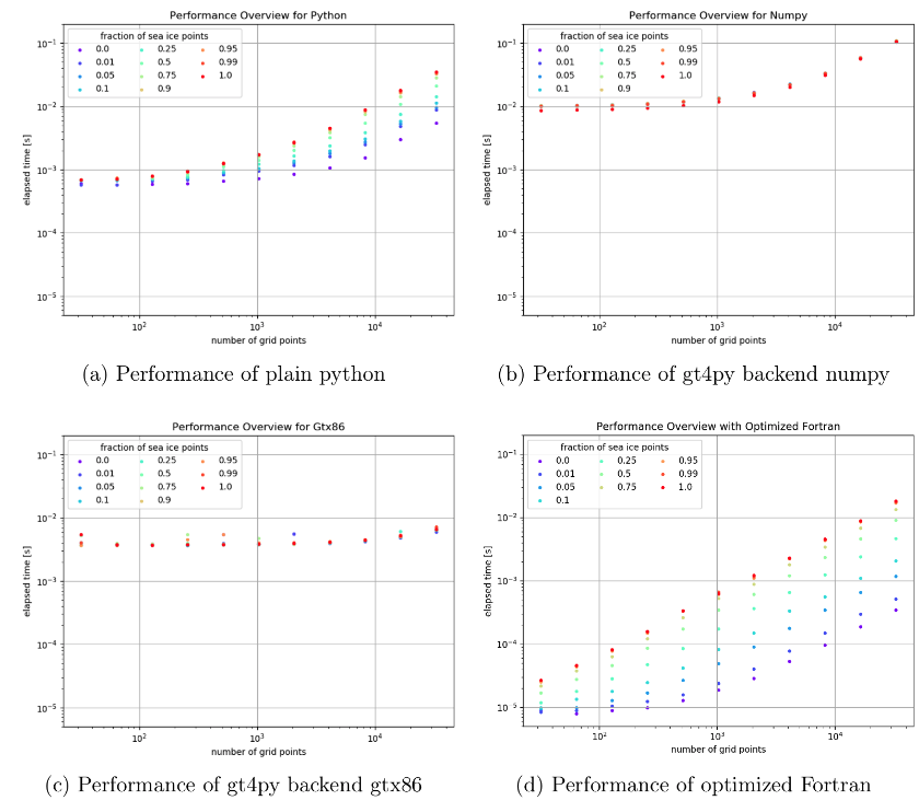 Stencil launch overhead · Issue #102 · GridTools/gt4py · GitHub