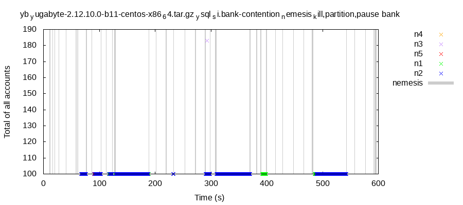[Jepsen][YSQL] Inconsistency in snapshot isolation bank-contention workload with kill,partition ...