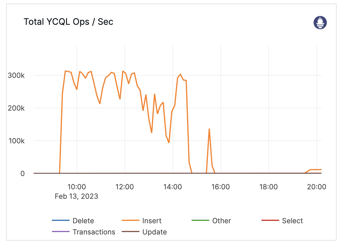 [DocDB] Splitting huge tablet in YCQL workload leads to 95% performance drop · Issue #16091 ...