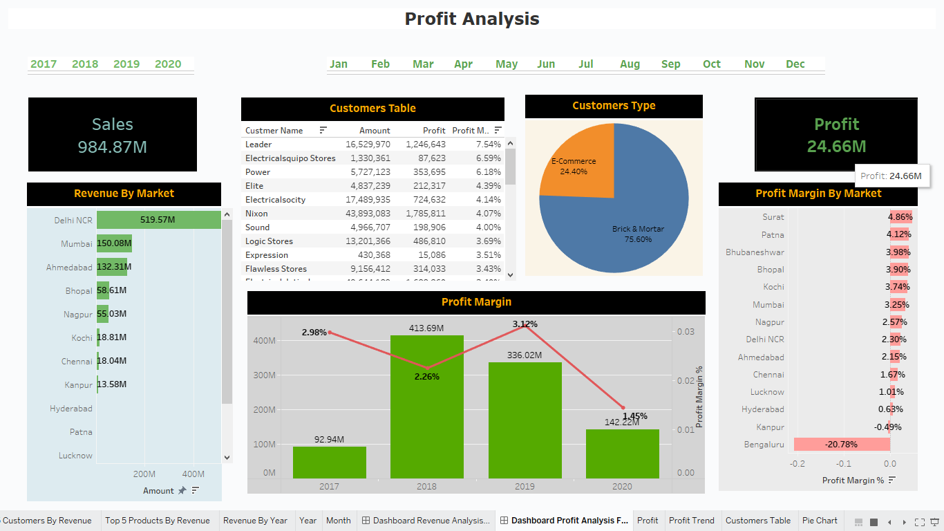 GitHub - iashwani/Sales_Insights_Tableau