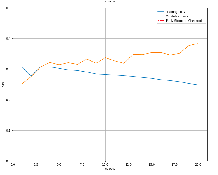 Model overfits after 1 epoch when bert spc trained using BioBERT embeddings · Issue #127 ...