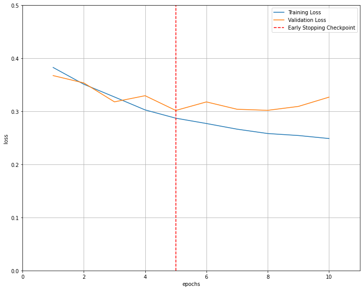 Model overfits after 1 epoch when bert spc trained using BioBERT embeddings · Issue #127 ...