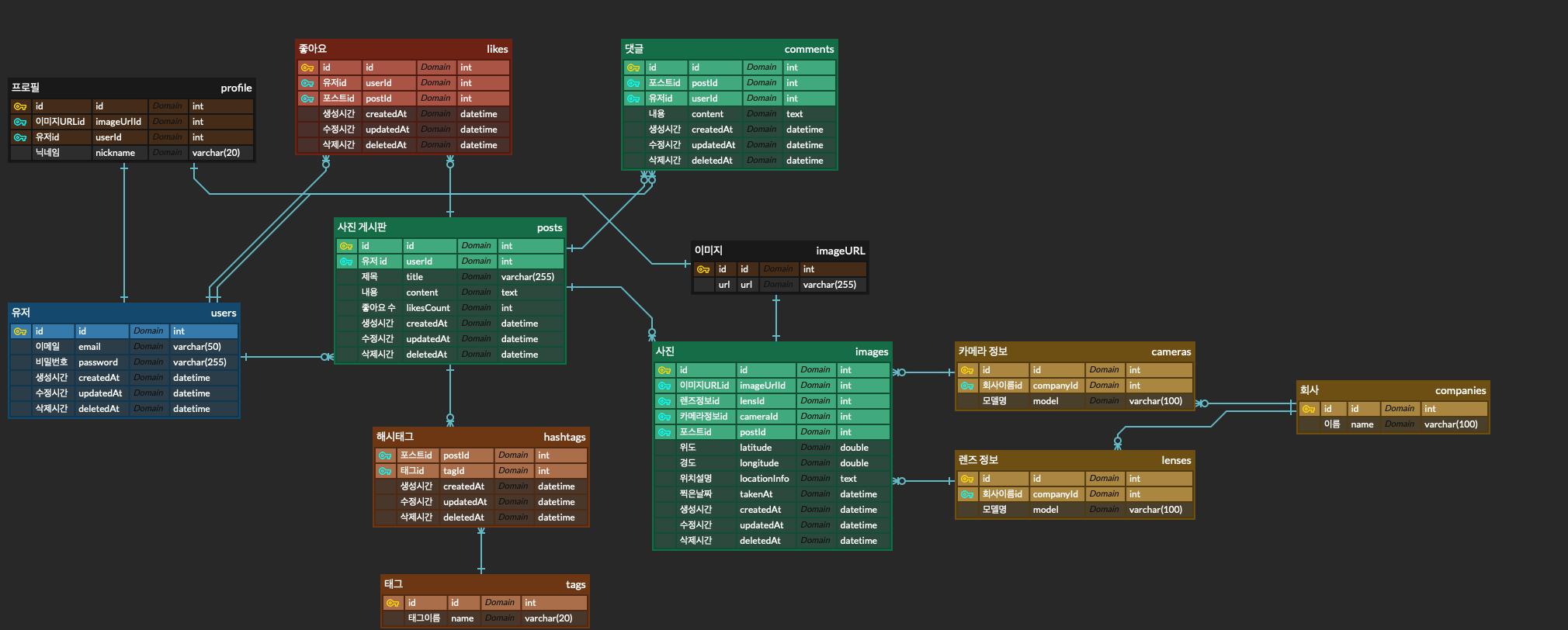 GitHub - gimmicks-u/photolog_BE: 엘리스 SW 3기 2차 프로젝트 저장소입니다.