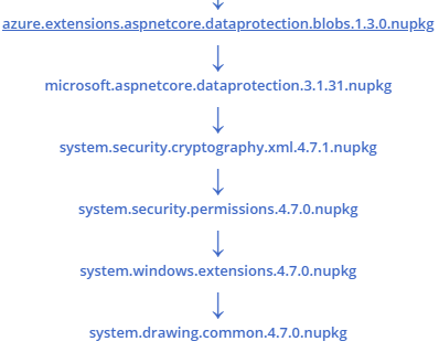 CVE in System.Drawing.Common 4.7.0 dependency · Issue #32781 · Azure/azure-sdk-for-net · GitHub