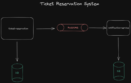 GitHub - OnlyTU/spring-boot-ticket-reservation: This project is a ...
