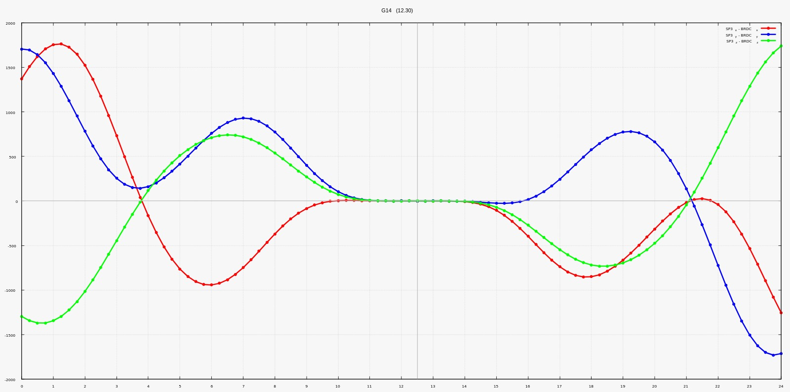 GitHub - gurkanguldas/GNSS.BroadcastEphemeris: Calculation of broadcast ...
