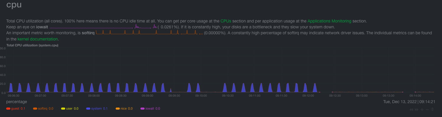 [bug] Netdata Consuming Large Amounts Of Cpu After Several Hours On Proxmox · Issue 14138