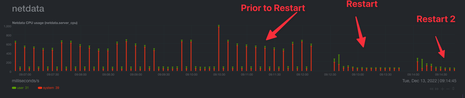 [bug] Netdata Consuming Large Amounts Of Cpu After Several Hours On Proxmox · Issue 14138