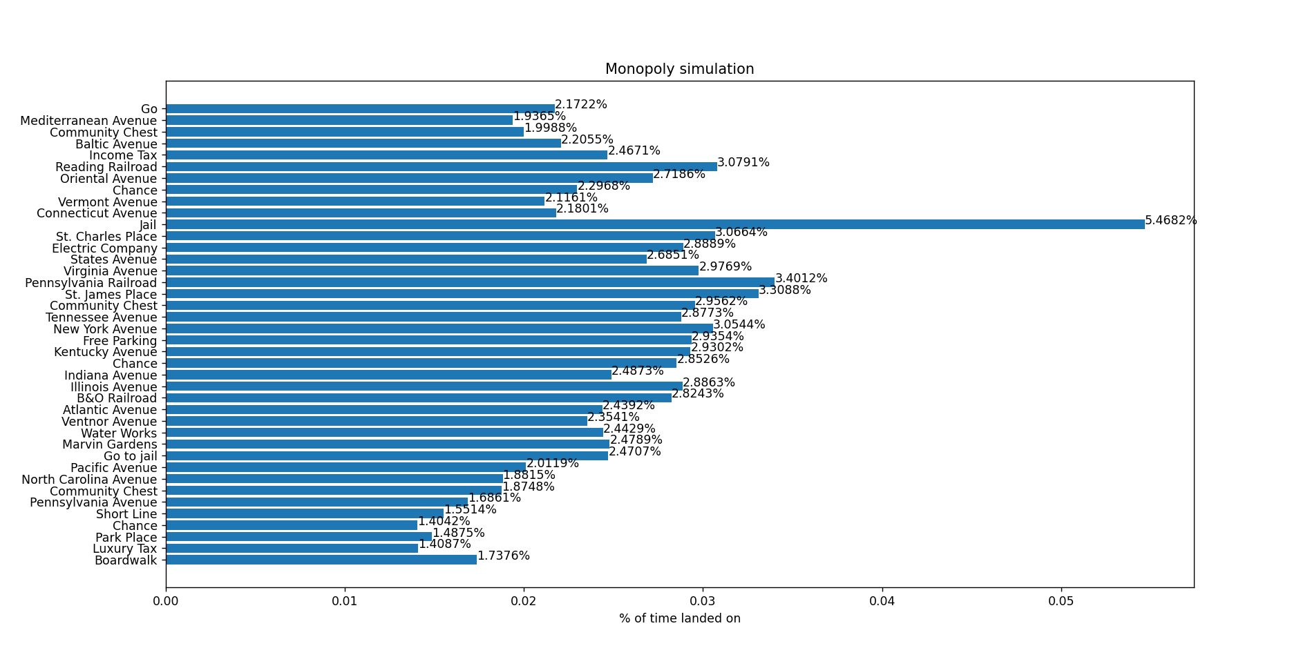 GitHub - ReedGoldsworthy/Monopoly-Simulator: Project to find the most landed on squares ...