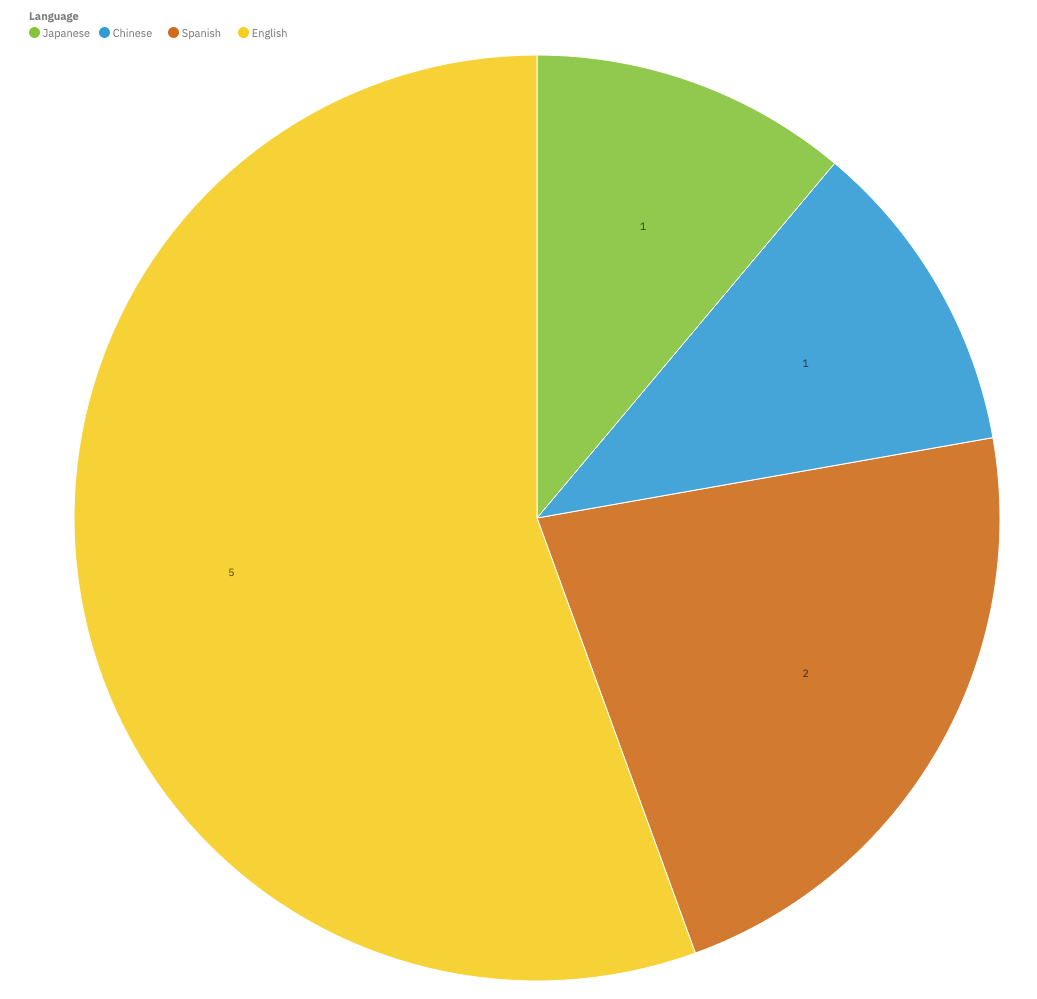 [React] Donut chart doesn't honor the colors passed in the ...