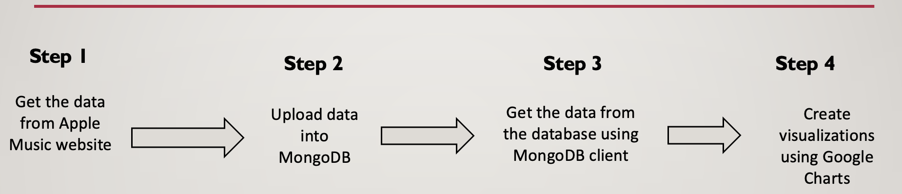 GitHub - NimishChalkar/GoogleChartsDemo: This project demonstrates the ...