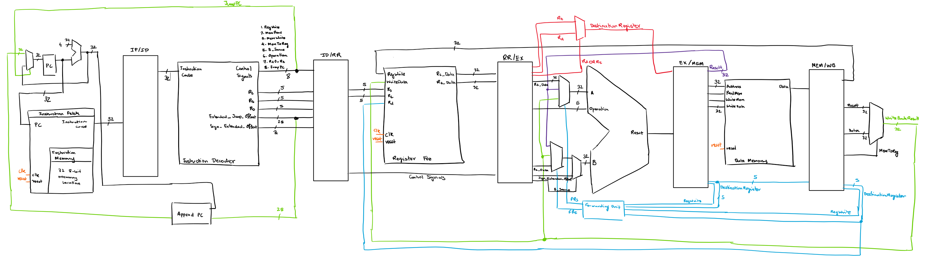 GitHub - SidhaantThakker/SixStagePipelinedProcessor: A 32-bit six-stage pipelined processor ...