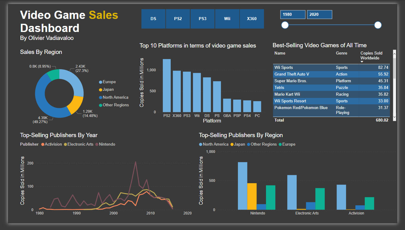GitHub - olivier-vadiaval/video-game-sales: Analysis of video game sales data
