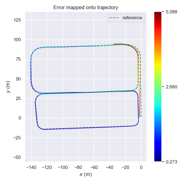 Questions about Umeyama Alignment and Evaluation Results · Issue #302 · MichaelGrupp/evo · GitHub
