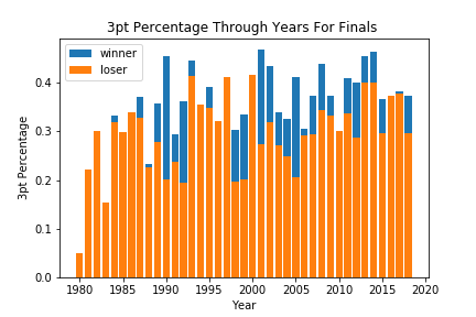GitHub - stevenluk/NBA-2pt-vs-3pt: NBA Three Points Evolution Trend ...