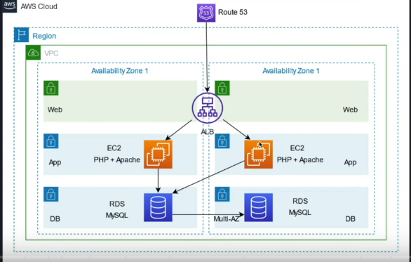 GitHub - jonespanikulam/Three-tier-web-app-in-AWS-with-VPC-ALB-EC2-RDS