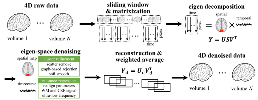 GitHub - WeiZhao04/NESD: The toolbox to perform denoising for rs-fMRI data.