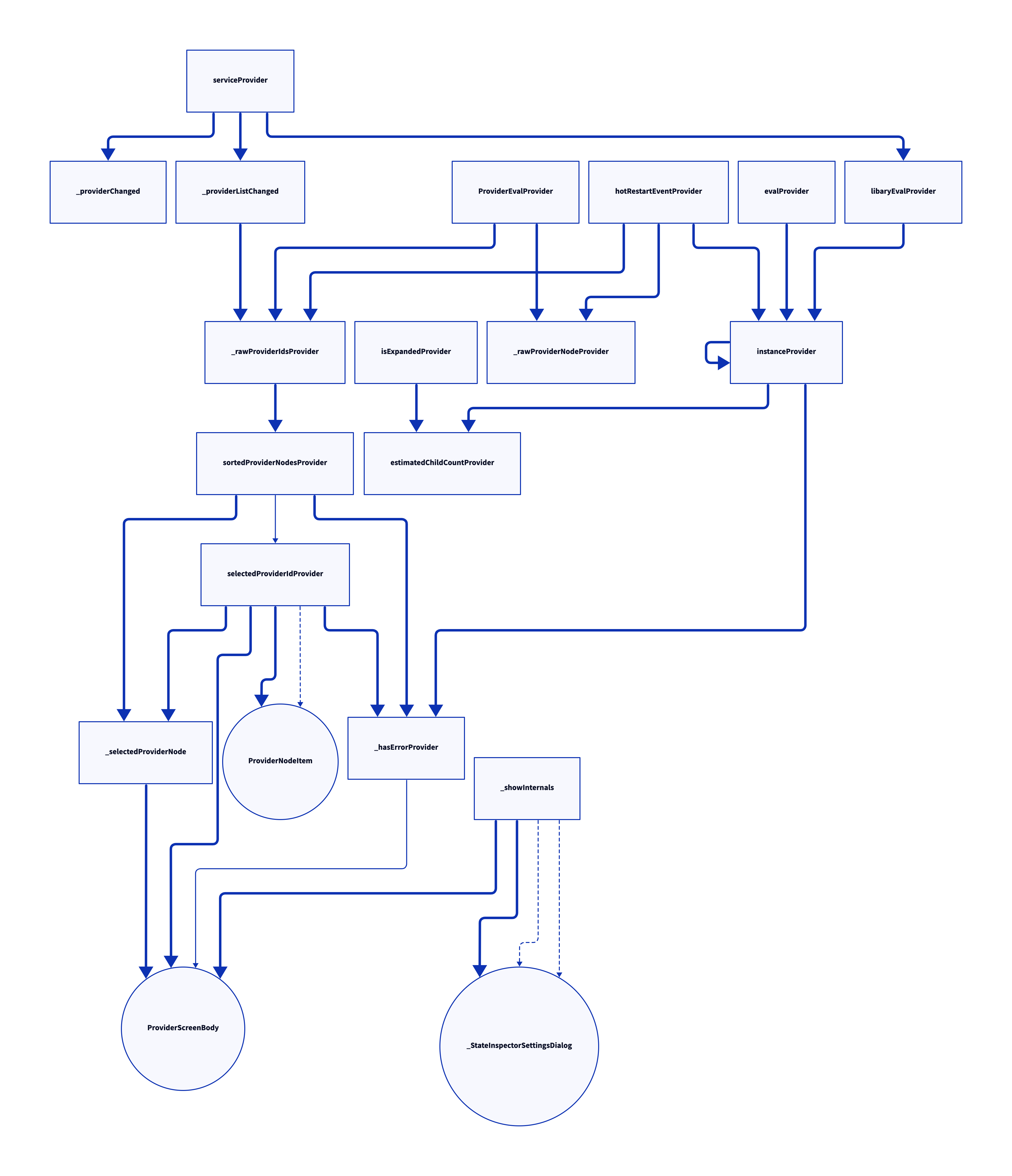 [riverpod_graph] Supports outputs other than Mermaid.js · Issue #2159 · rrousselGit/riverpod ...