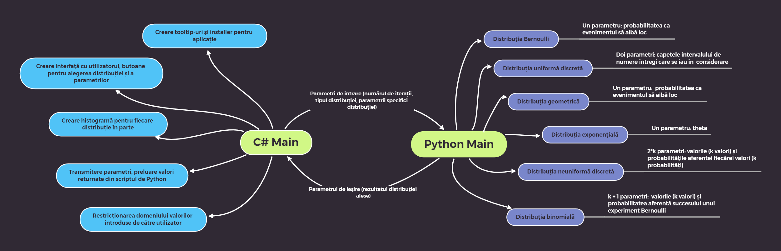 GitHub - CelestialHunter/Proiect_MS-PS-: Simularea unor distribuții