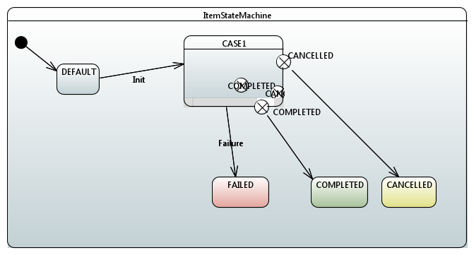 Infinite loop when triggering initial event of a submachine · Issue #729 · spring-projects ...