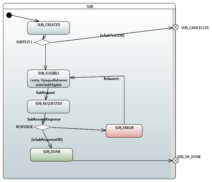 Cannot reuse a sub-machine multiple times · Issue #801 · spring ...