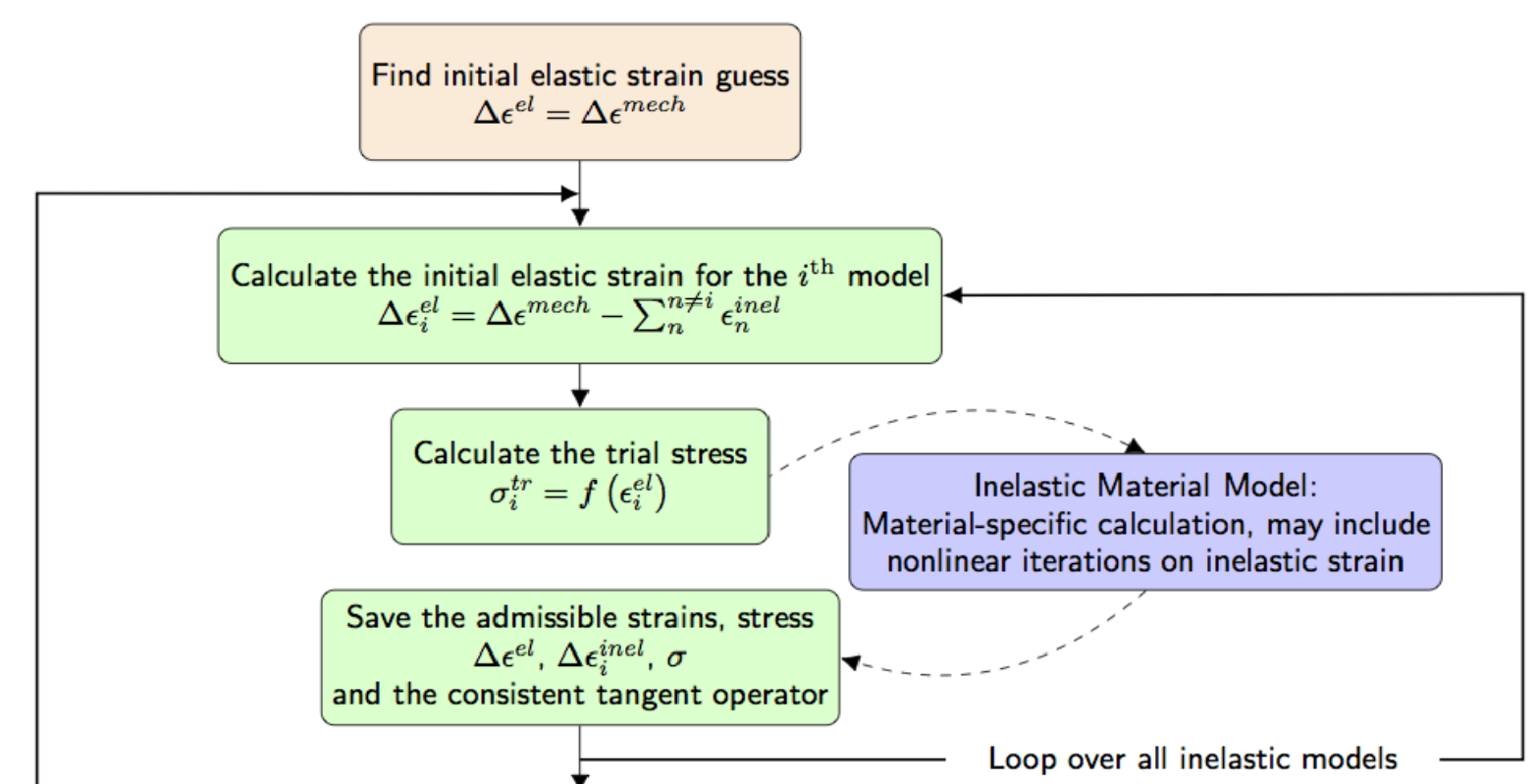 How do I find the initial elastic strain guess? · idaholab moose · Discussion #24181 · GitHub
