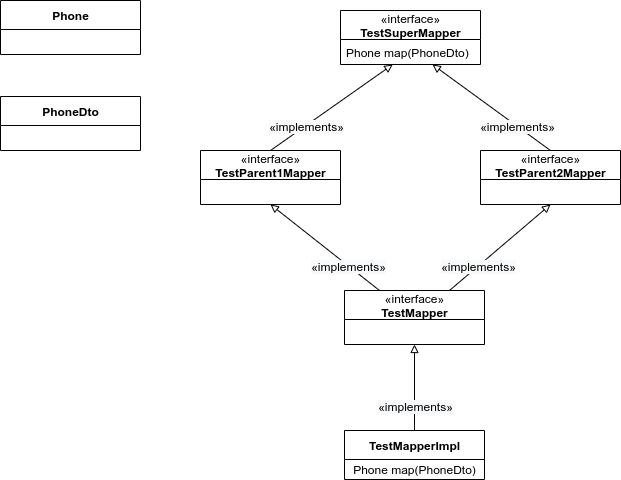 Mapstruct Mappers Diamond Inheritance Method Is Already Defined · Issue 2437 · Mapstruct