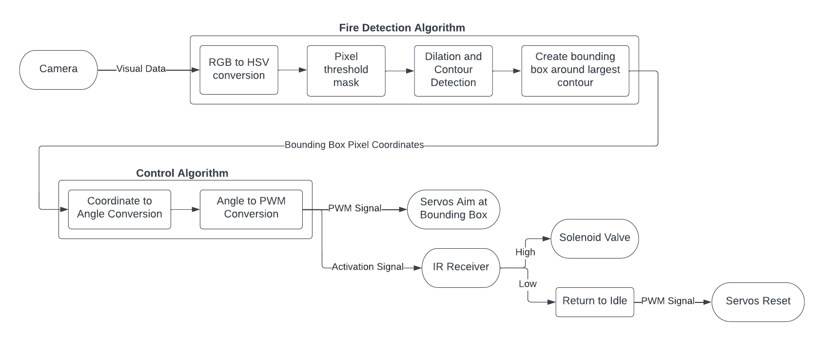 GitHub - a-chen711/Smart-Directed-Fire-Sprinkler: Smart Fire Sprinkler ...