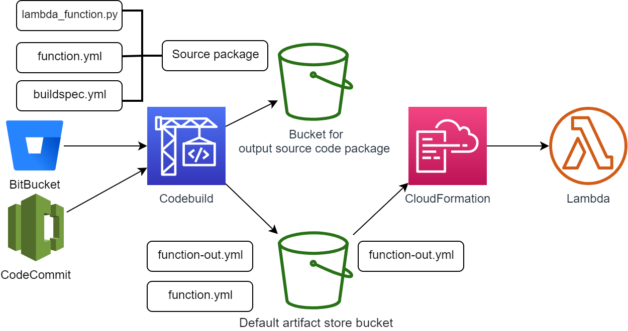 GitHub - linsanity19890723/cdk-codepipeline